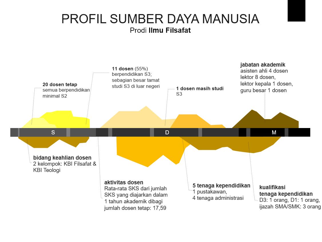 Profil SDM - Fakultas Filsafat